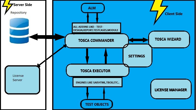 Tricentis Tosca Architecture Components And Extensions Blog